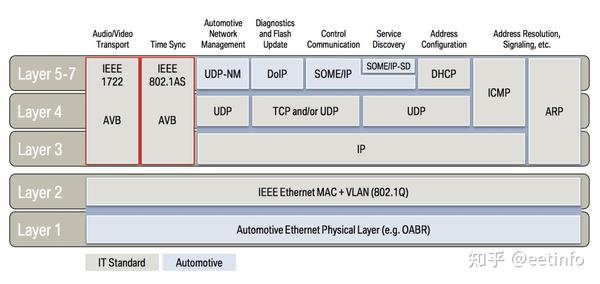 车载以太网（SOME/IP-SD、DoIP协议 等）通信、诊断分析及案例分析培训课程 - 知乎
