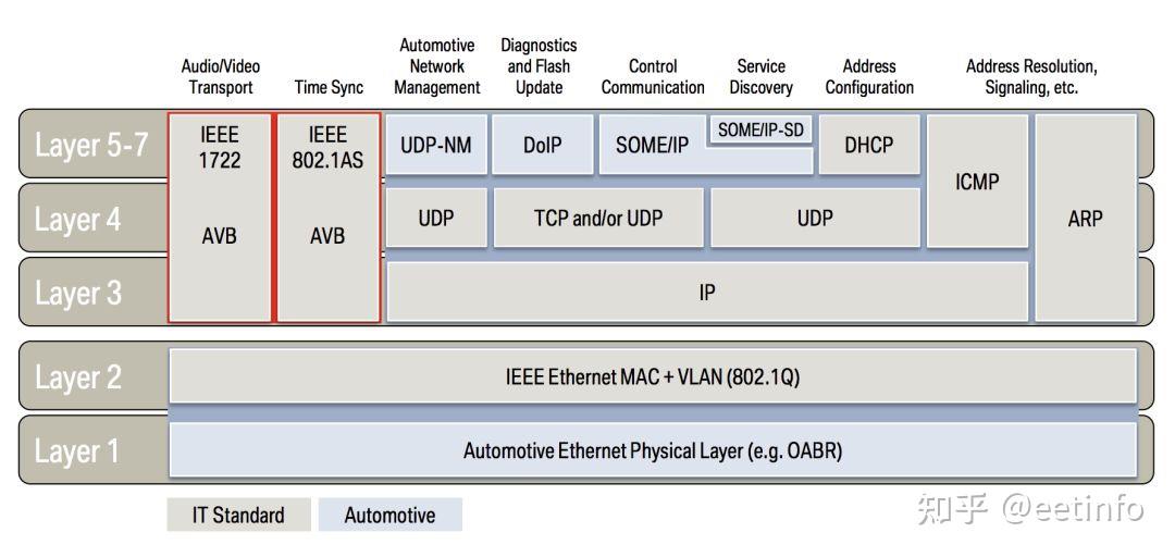 车载以太网（SOME/IP-SD、DoIP协议 等）通信、诊断分析及案例分析培训课程 - 知乎