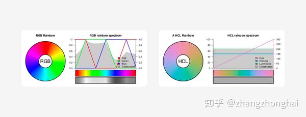 如何用HCL色彩空间构建更具逻辑性的色板 - 知乎