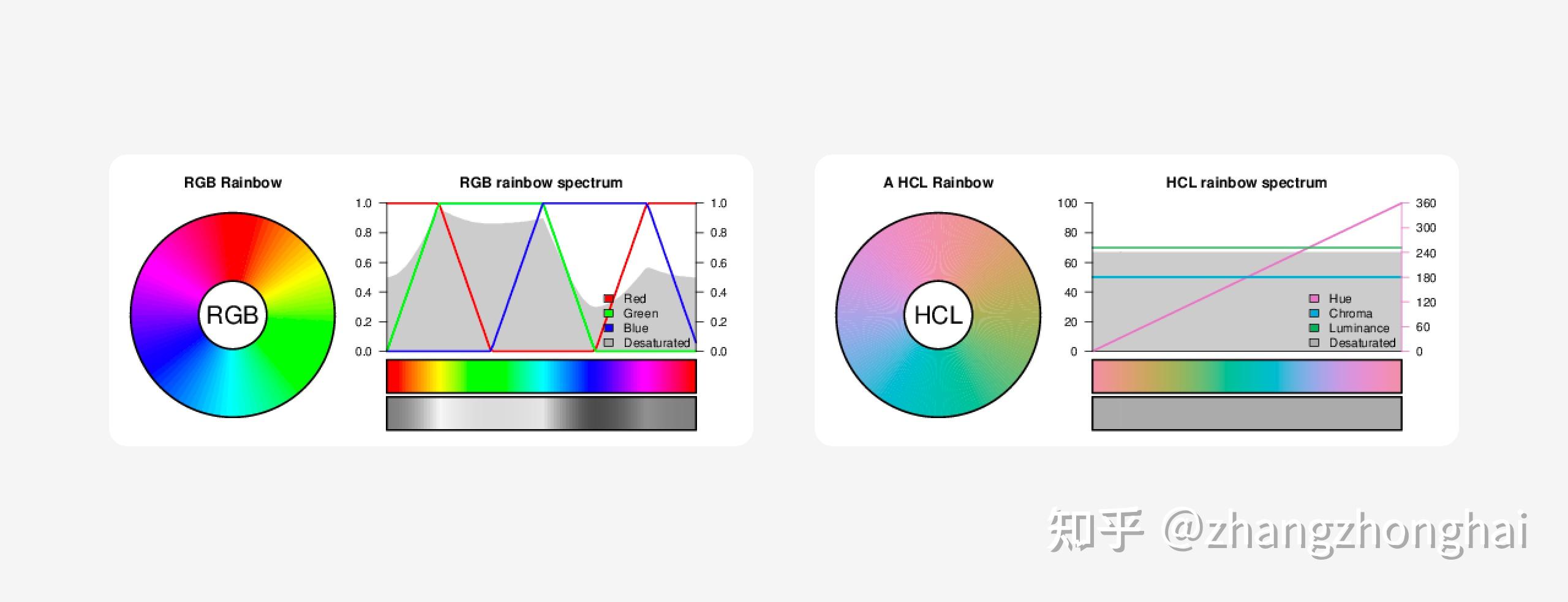 如何用HCL色彩空间构建更具逻辑性的色板 - 知乎