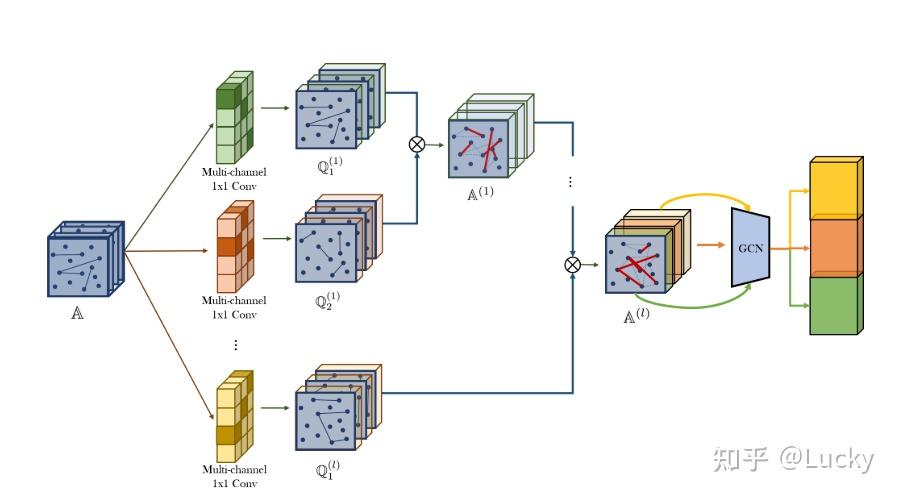 论文精度01 （2019）Graph Transformer Network - 知乎