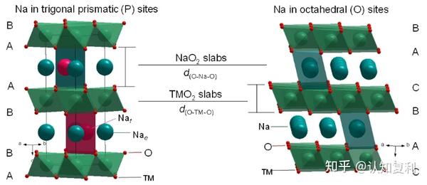 钠电池系列3：三大主要的正极材料 - 知乎