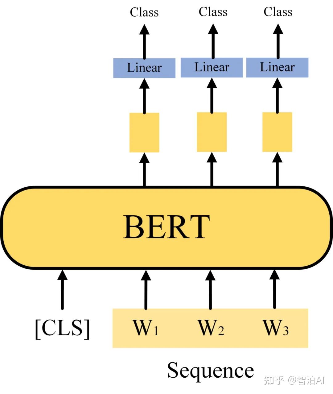 【万字详解】BERT模型总体架构与输入形式、预训练任务、应用方法 - 知乎