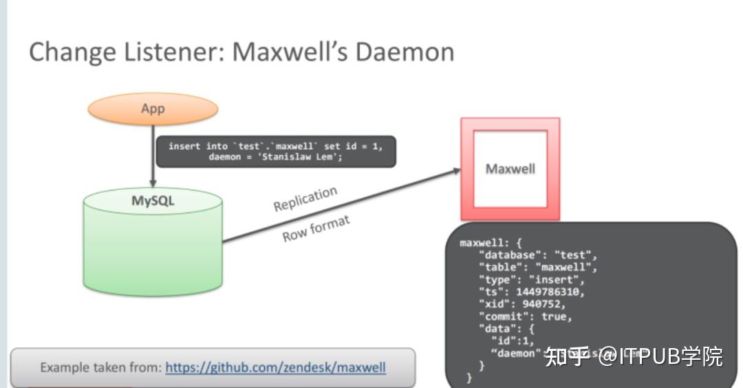工具选型 | 实时数仓浪潮来袭，开源CDC技术帮你破壁 - 知乎