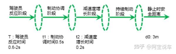 汽车紧急制动辅助系统（EBA/BAS/BA） - 知乎