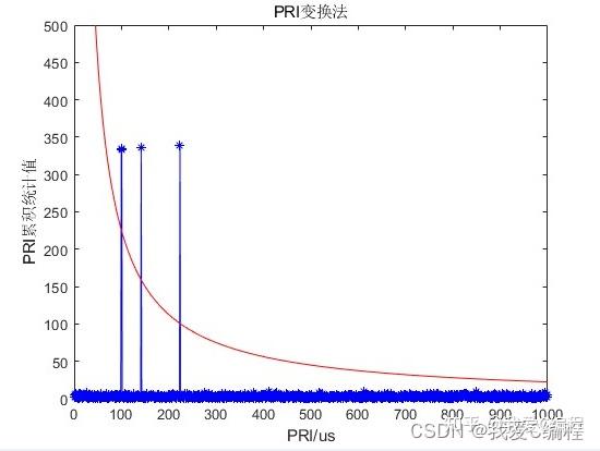 m基于matlab的雷达信号分选技术研究,包括PRI分选器以及SDIF法 - 知乎