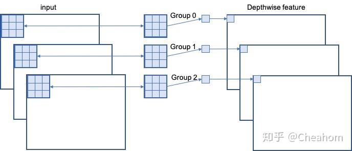 轻量化卷积神经网络-Mobile Net V1 简介 - 知乎
