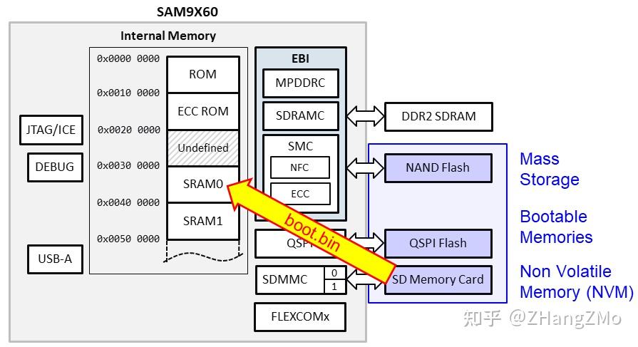 一篇文章讲清楚ARM9芯片启动流程-SAM9X60为例 - 知乎