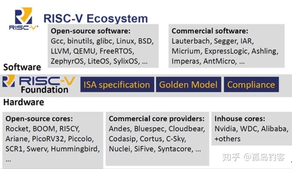 那么多开源芯片，为什么只有RISC-V活下来了 - 知乎