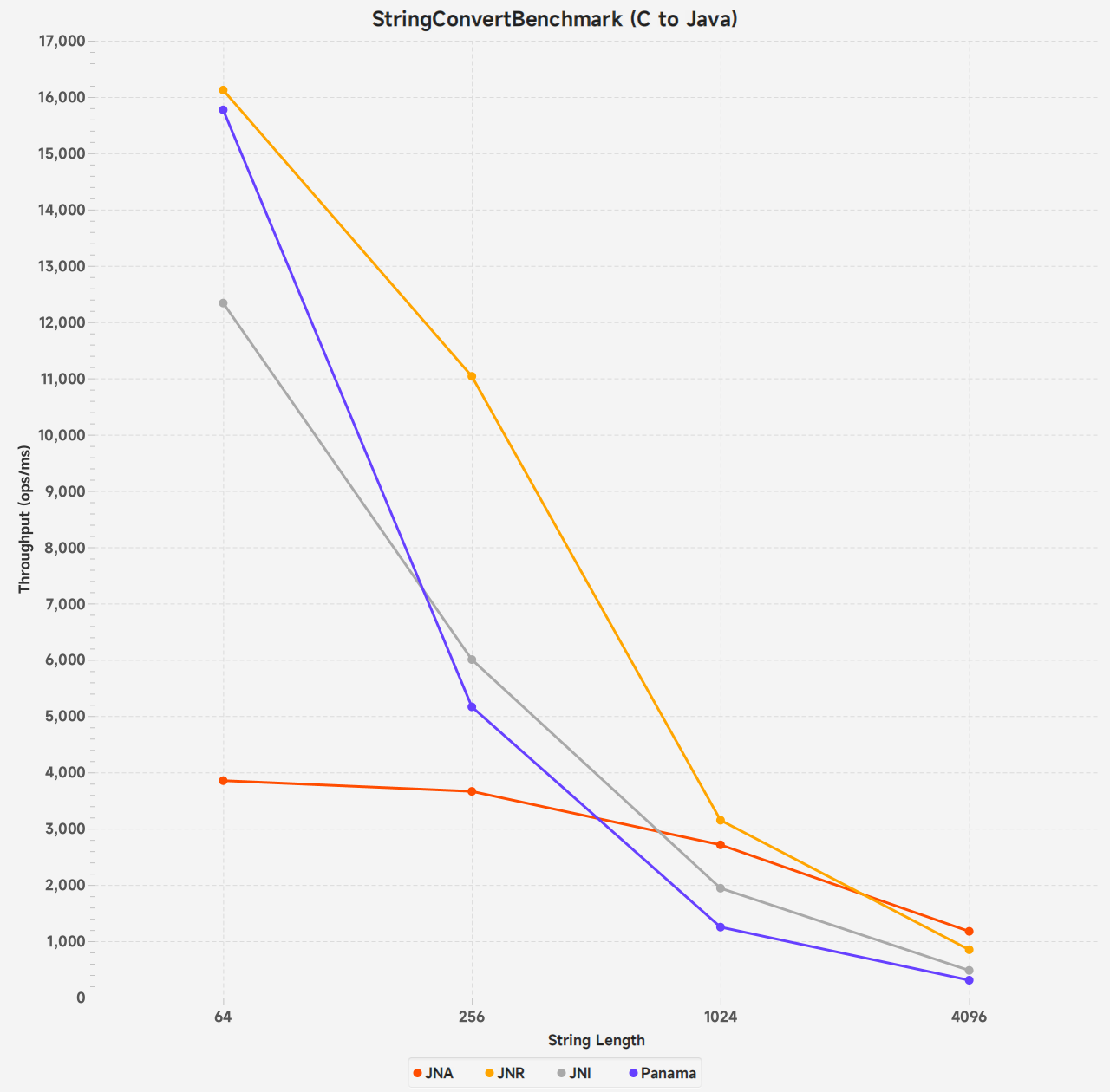 Java 21 FFI 性能测试 —— Panama vs JNI/JNA/JNR - 知乎