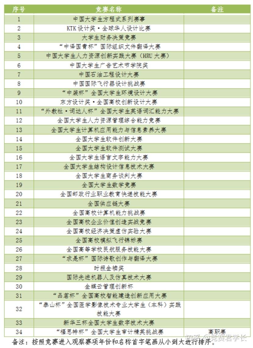 大学生必知 | 2023年教育部认可的84项全国大学生学科竞赛（新增比赛众多，快看！） - 知乎