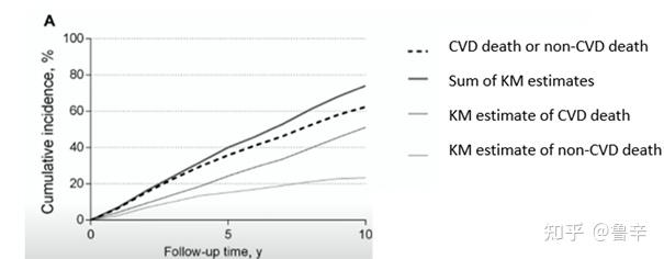 浅谈竞争风险—competing risk 含SAS实现 - 知乎