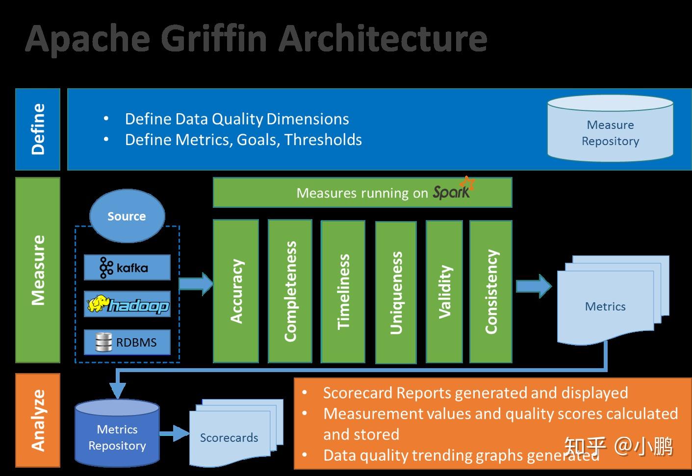 开源数据质量解决方案 Apache Griffin - 介绍篇 - 知乎