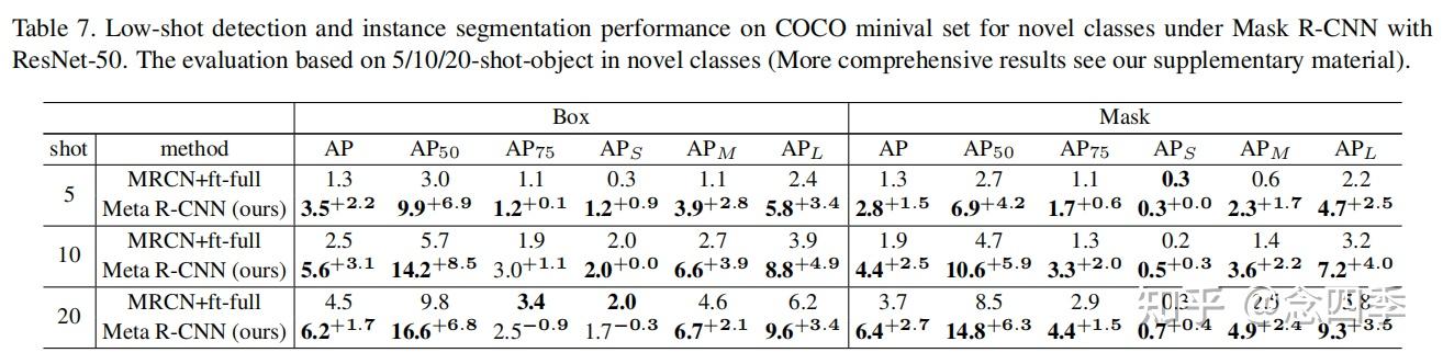【小样本检测/分割】Meta R-CNN : Towards General Solver for Instance-level Low-shot Learning - 知乎