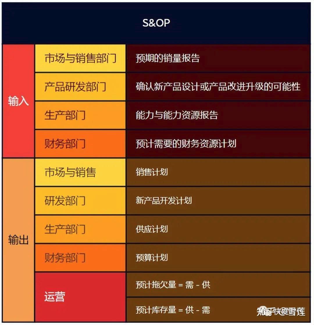 ERP连载（21）-计划篇：销售与运作规划（S&OP） - 知乎