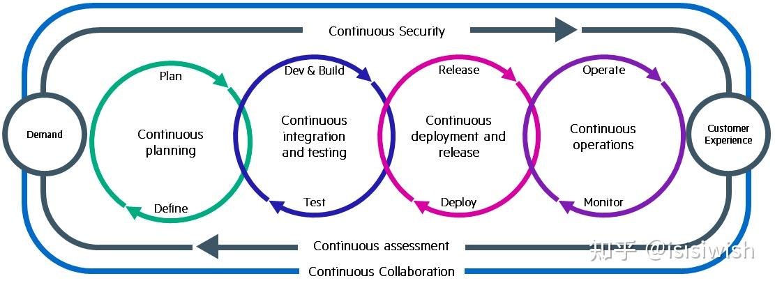 DevOps、AIOps、DevSecOps、TestOps - 1星 - 知乎