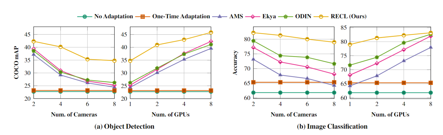 RECL: Responsive Resource-Efficient Continuous Learning for Video Analytics - 知乎