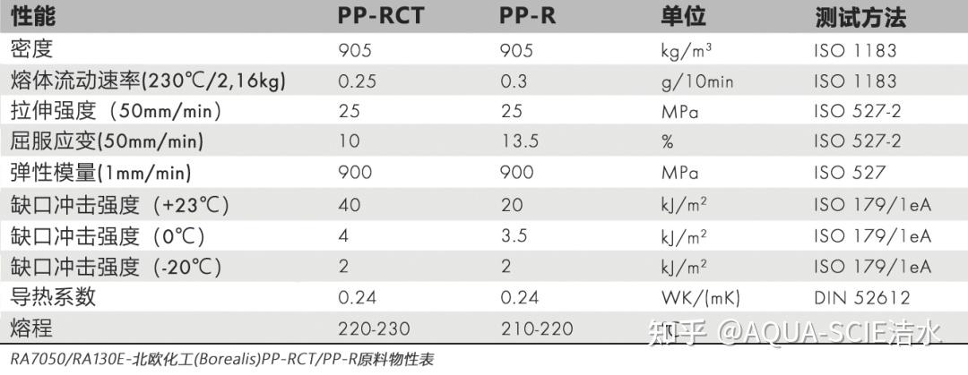 PP-RCT管道系统，源自北欧化工的升级材料 - 知乎