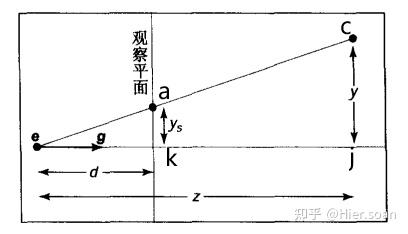 图形学：正交/透视投影矩阵的推导（多个思路） - 知乎