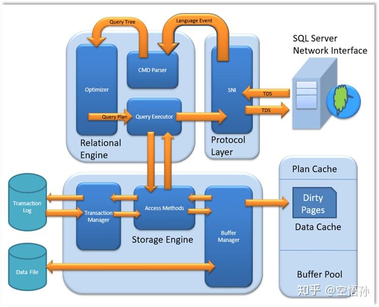SQL Server 基础知识 - 知乎