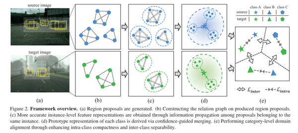 【论文阅读】Cross-domain Detection via Graph-induced Prototype Alignment - 知乎