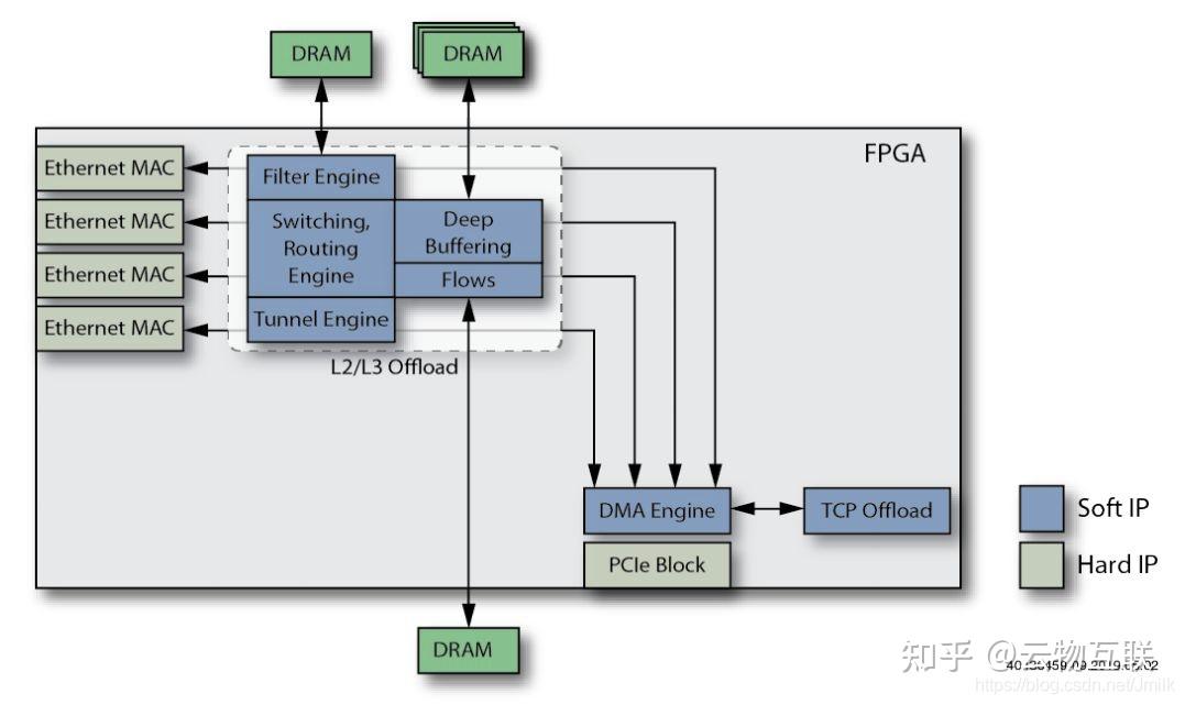 高性能网络 — SmartNIC、DPU 设备演进与运行原理 - 知乎
