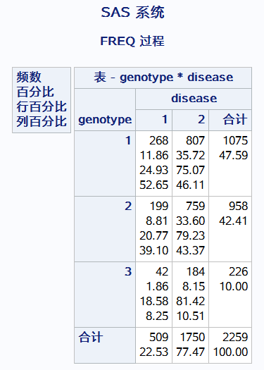 卡方检验之R和SAS的实现 - 知乎