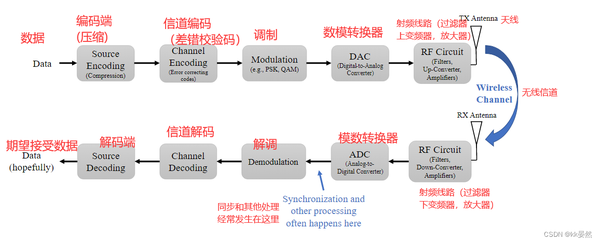 10、信道编码【入门软件无线电(sdr)】pysdr:使用 Python 的 Sdr 和 Dsp 指南 知乎