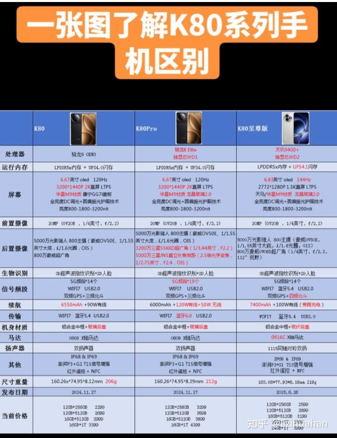 红米k80系列 k80PRO k80至尊版参数配置对比图 - 知乎