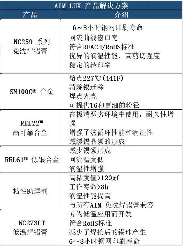 【年会预告】AIM Solder讲解：Mini LED封装需要怎样的创新材料？ - 知乎