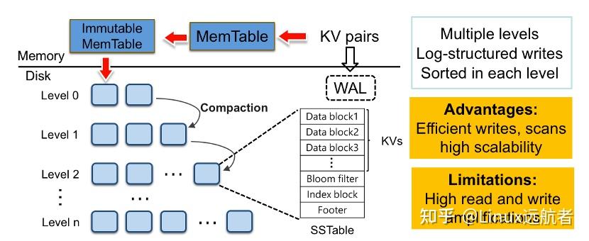 一文看遍各大互联网公司的分布式KV系统概述 - 知乎