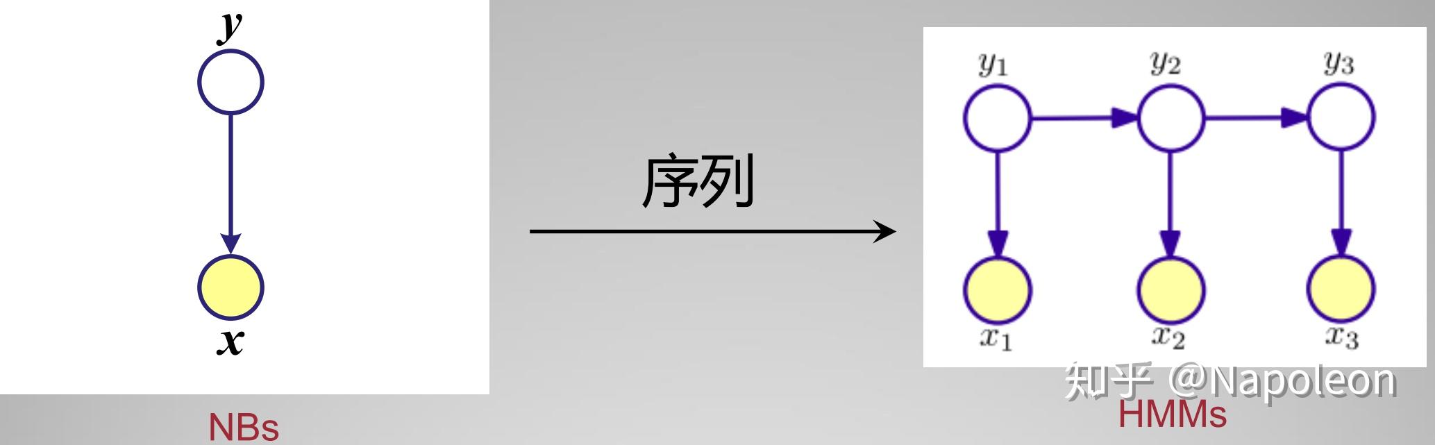 第14天：NLP补充——条件随机场(CRF) - 知乎