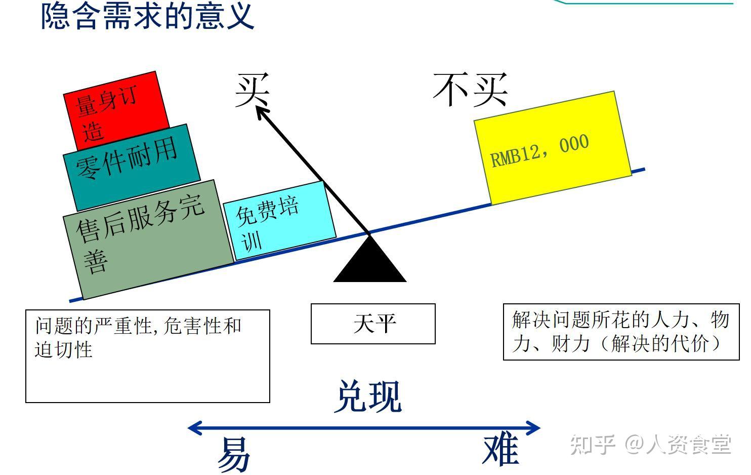 2023新手销售技巧培训大全ppt 知乎
