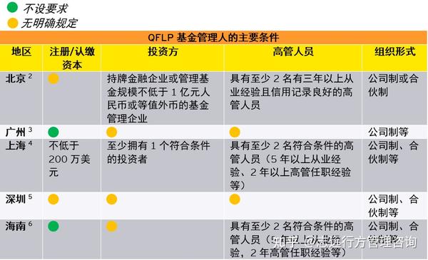 私募股权投资基金——QFLP试点简介及各地实践1 - 知乎