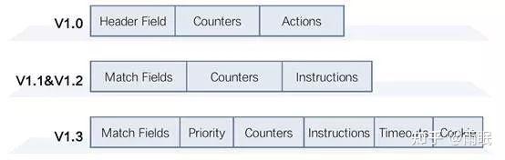 SDN网络技术（一）：OpenFlow协议（1） - 知乎