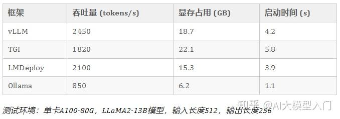 一文汇总大模型推理框架：vLLM、LMDeploy、TGI、SGLang、Coze（扣子）、Dify、FastAPI、LiteLLM、 OpenLLM...... - 知乎