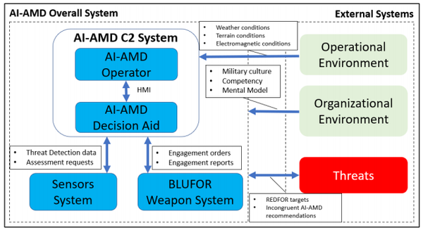 《提高人类与人工智能之间的信任，以支持空中和导弹防御（AMD）系统》美国海军研究生院182页论文 - 知乎