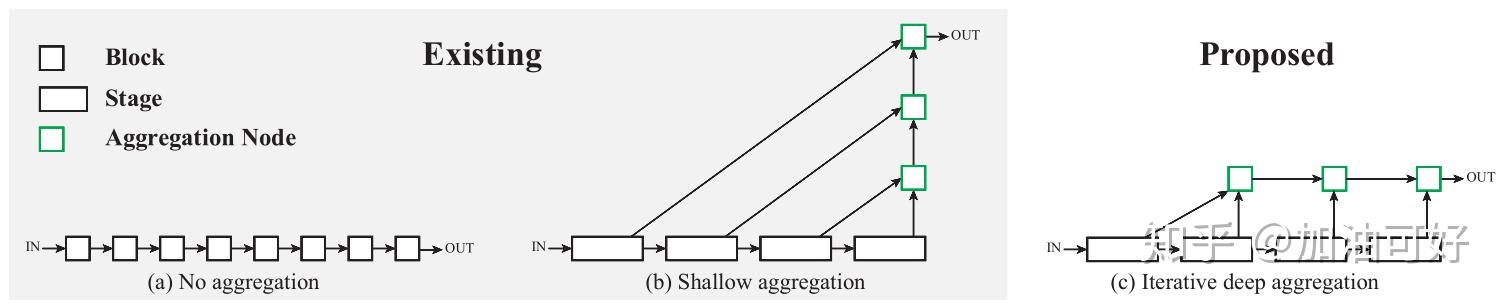 Deep Layer Aggregation 论文笔记 - 知乎