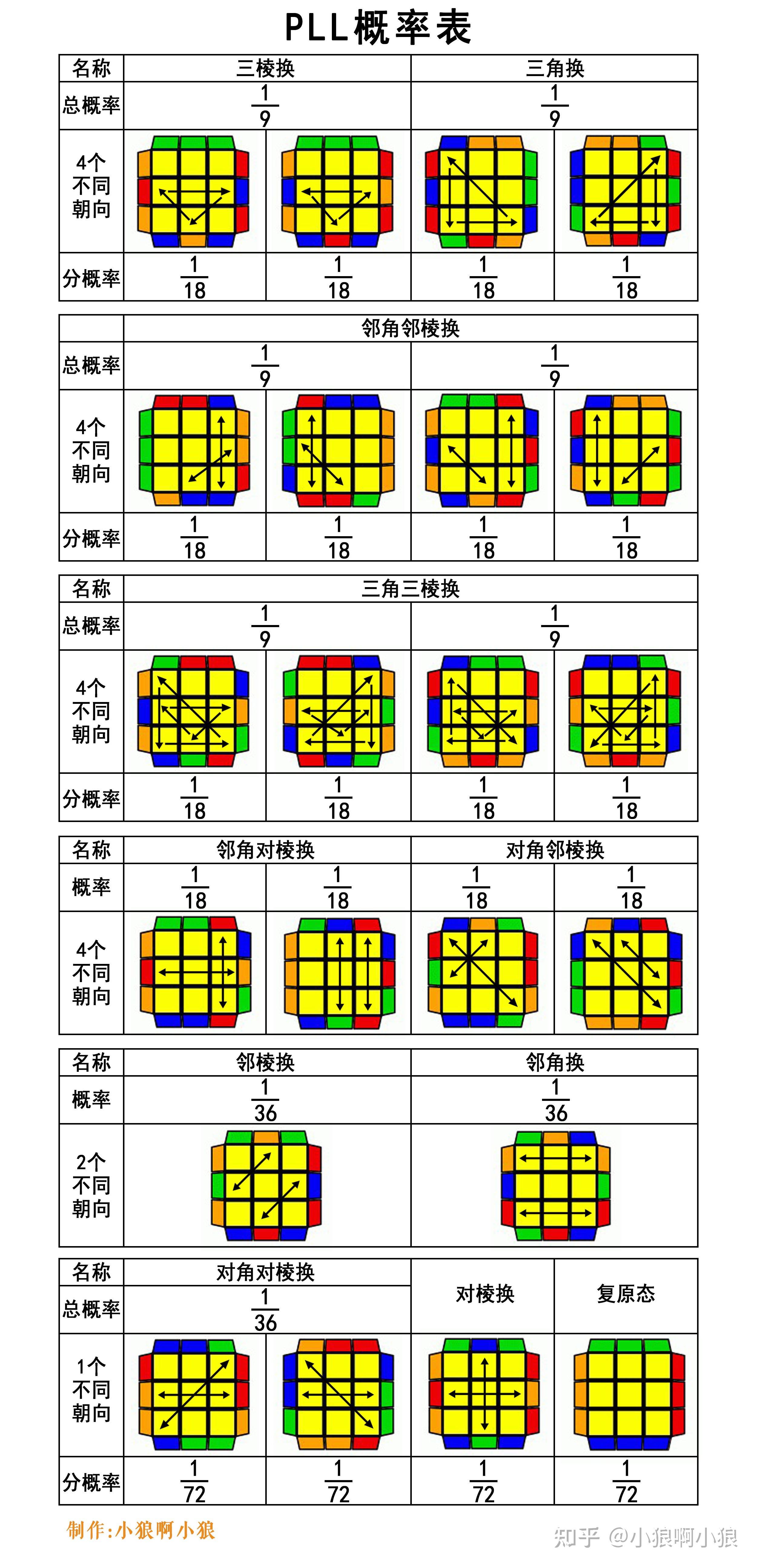 【理论篇】OLL与PLL中各情况出现的概率分别是多少？ - 知乎