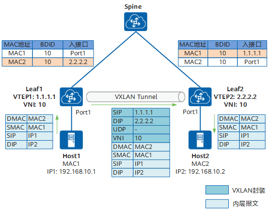 1万字 20张图带你详解EVPN - 知乎