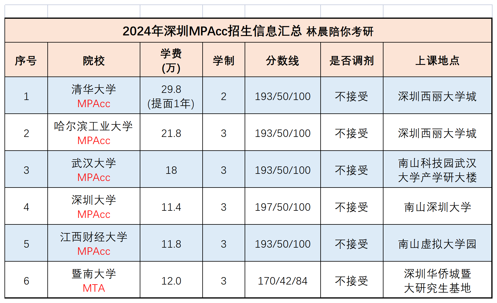 深圳MPAcc非全日制难考吗 深圳MPAcc异地班学费 林晨陪你考研 - 知乎