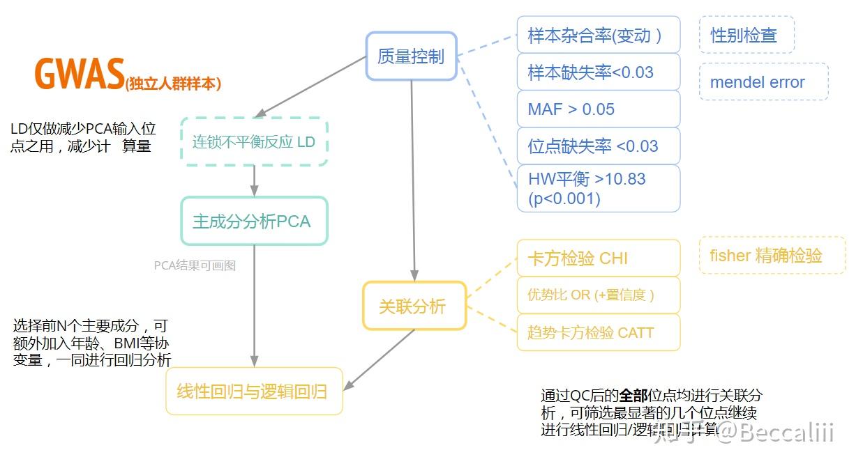 用plink做一套GWAS分析 - 知乎