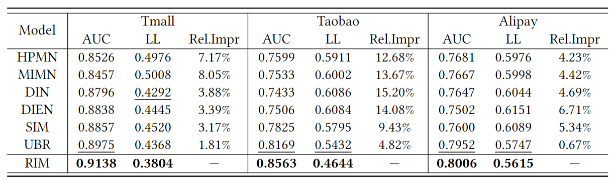 [KDD'21] 将检索增强引入CTR任务：Retrieval & Interaction Machine for Tabular Data Prediction(RIM) - 知乎