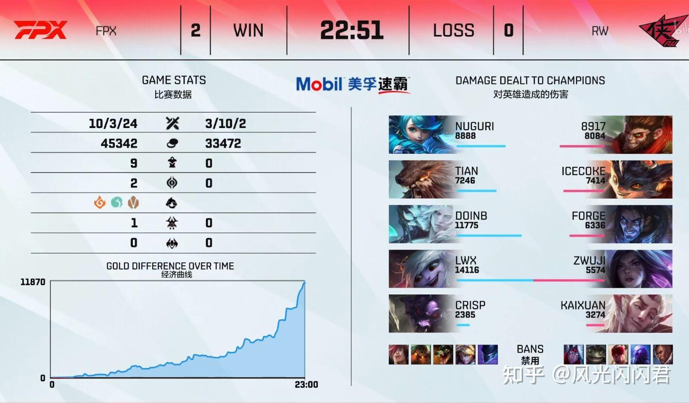 FPX零封RW Doinb采访立志进军世界赛 小天却被粉丝搞心态表情亮了 - 知乎