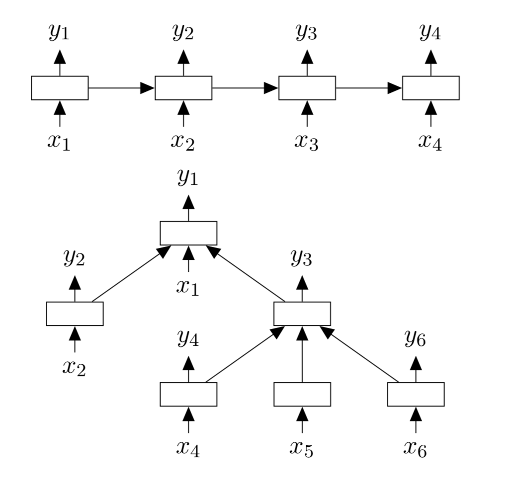 Tree-Structured LSTM介绍 - 知乎