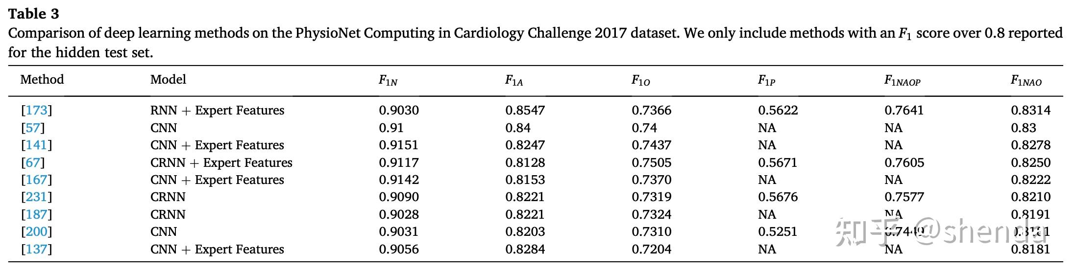 [CBM 2020] 心电信号ECG数据深度学习方法的机遇与挑战：一项系统综述 - 知乎