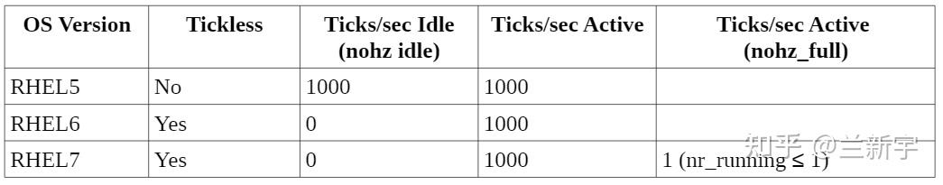 Linux中的tick模式 - 知乎