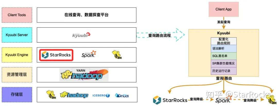 从 Spark 到 StarRocks：实现58同城湖仓一体架构的高效转型 - 知乎