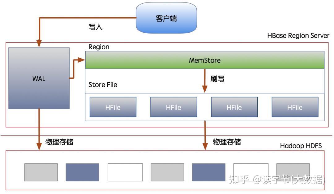HDFS/HBase技术报告·分布式数据库设计架构的深度解析 - 知乎