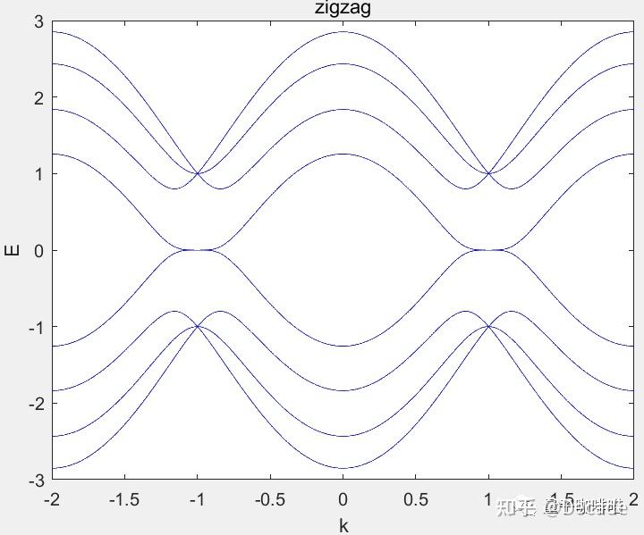 离散化法数值求解石墨烯armchair&zigzag的色散关系 (附Matlab代码) - 知乎